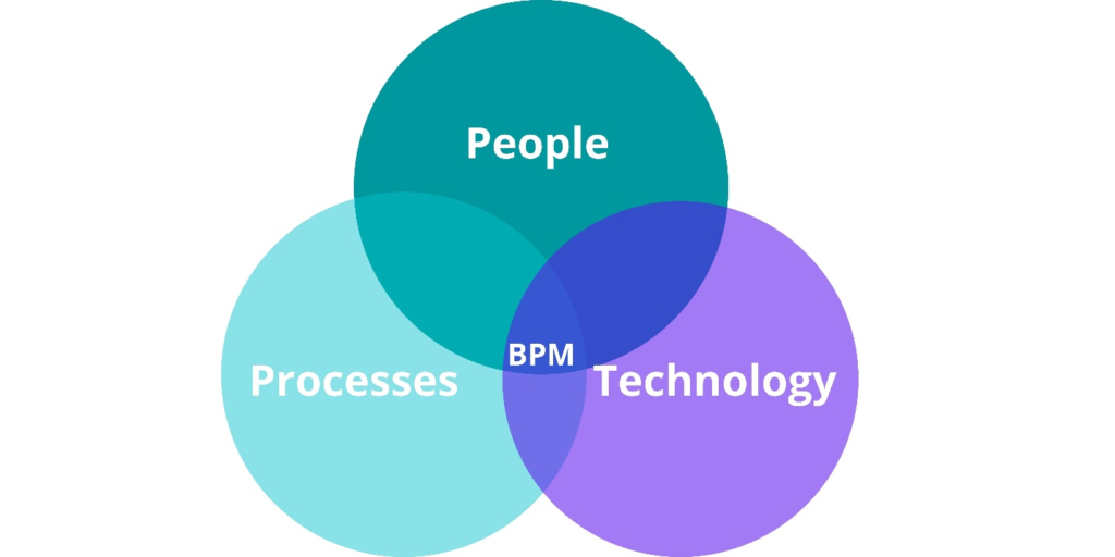 BPM Solutions: An effective guide[2024]